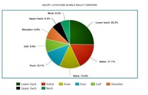 Ballet and Injuries | Core Physio & Pilates